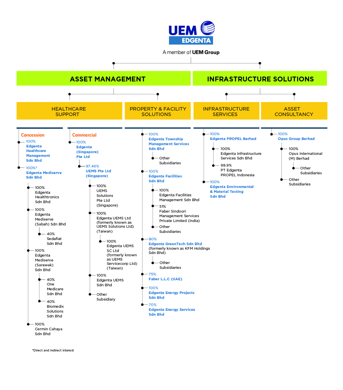 Corporate Information - About Us | UEM Edgenta