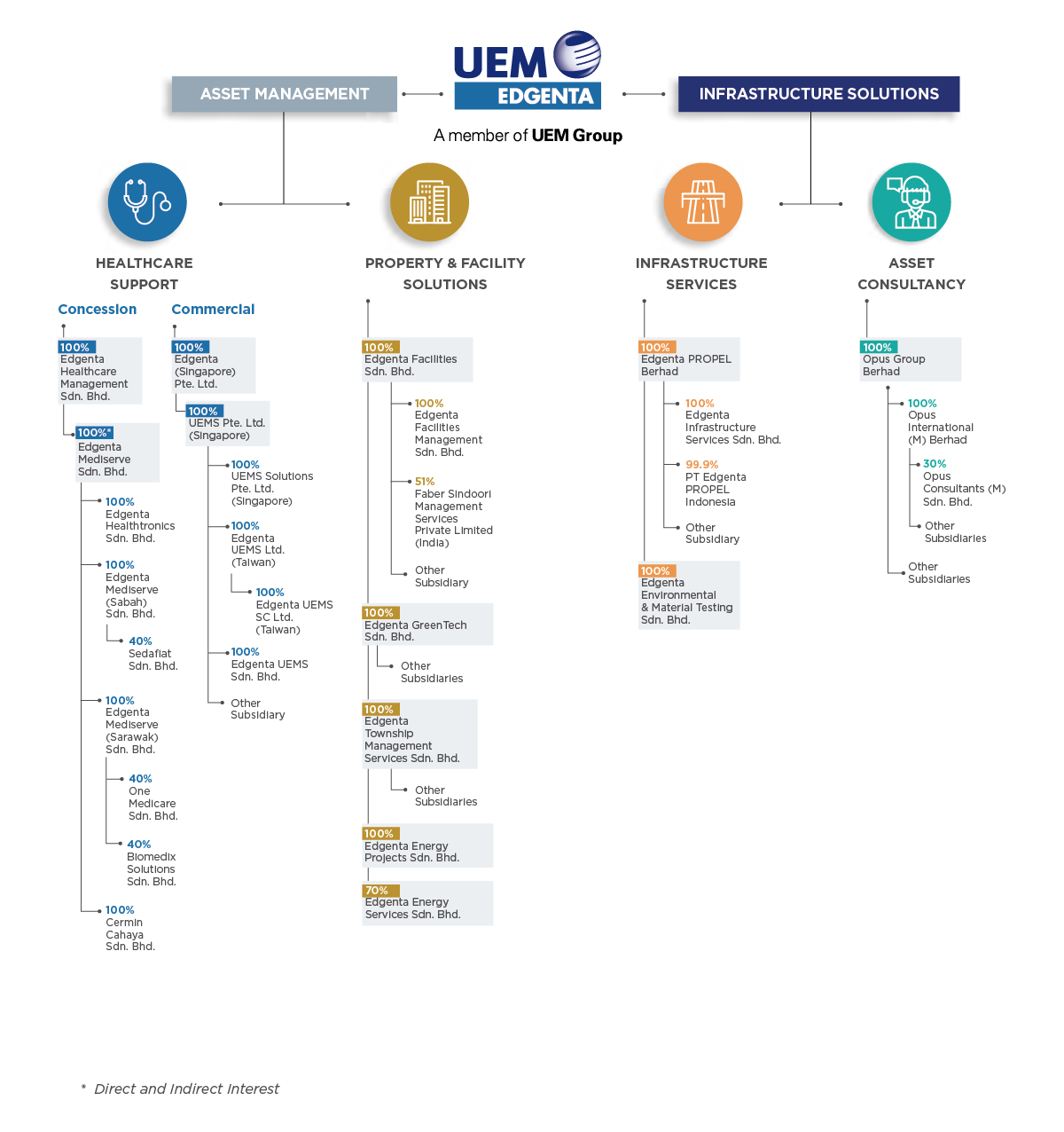 Corporate Information - About Us | UEM Edgenta