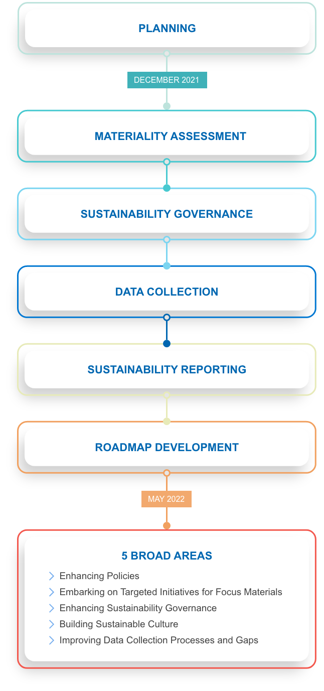 Sustainability Roadmap - Sustainability | UEM Edgenta