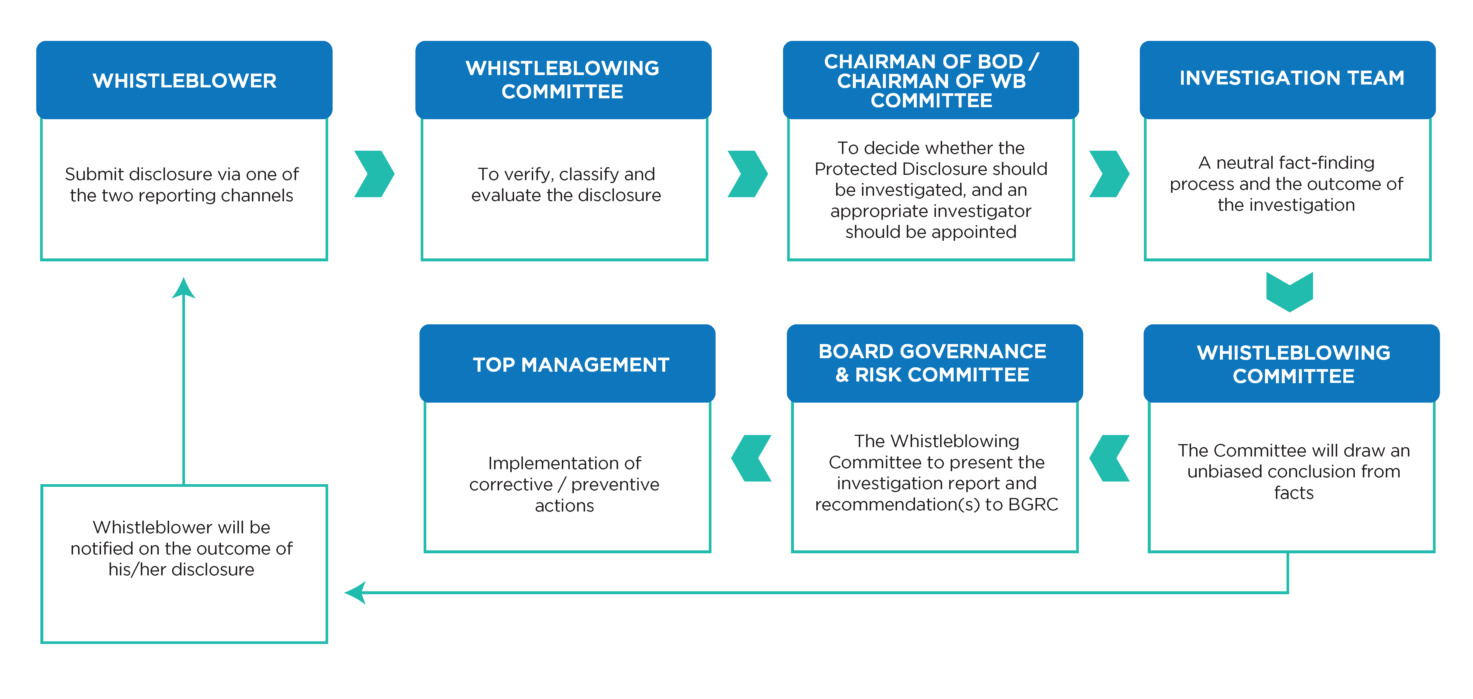 Whistleblowing | UEM Edgenta